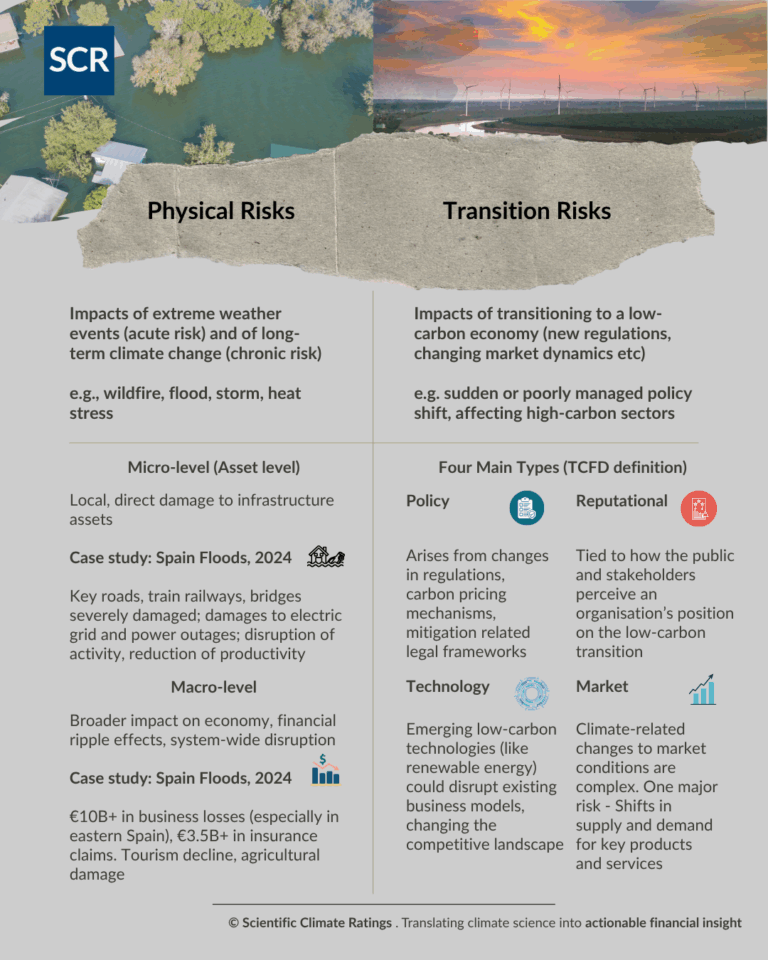 Climate Risks Explained: Physical vs Transition - Scientific Climate ...